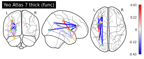 Data Analysis — Research Internship - Functional Connectivity in ...
